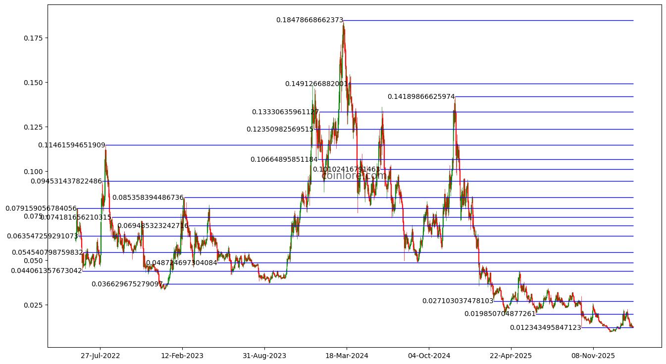 Niveles de soporte y de resistencia de Oasis Network