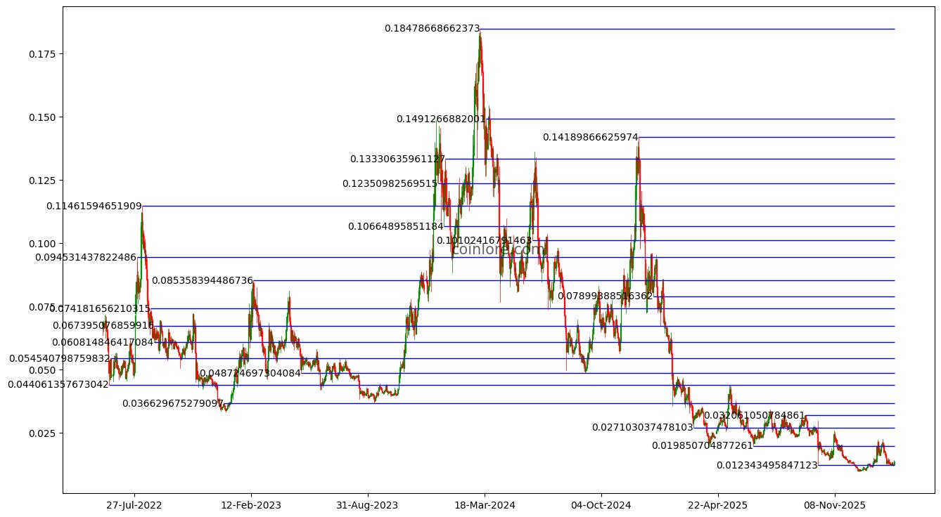 Oasis Network Destek ve Direnç Seviyeleri