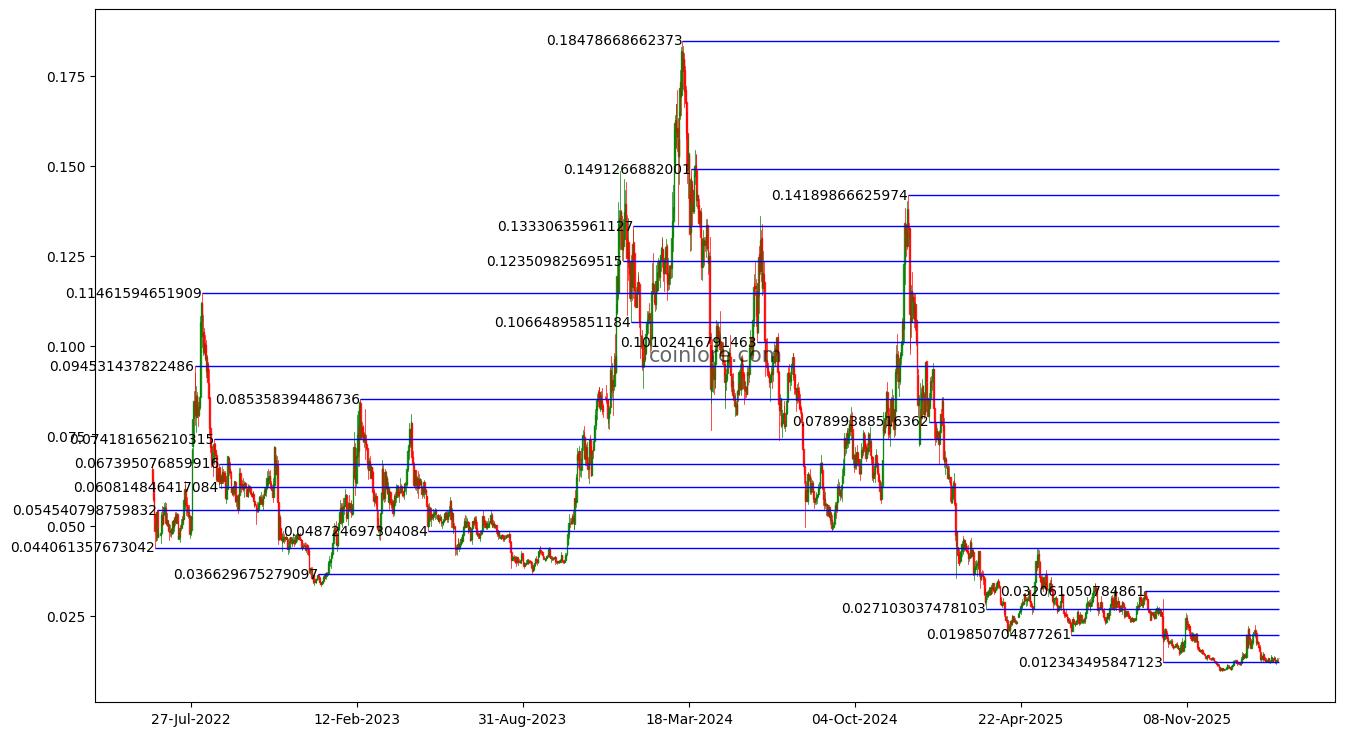 Oasis Network Destek ve Direnç Seviyeleri