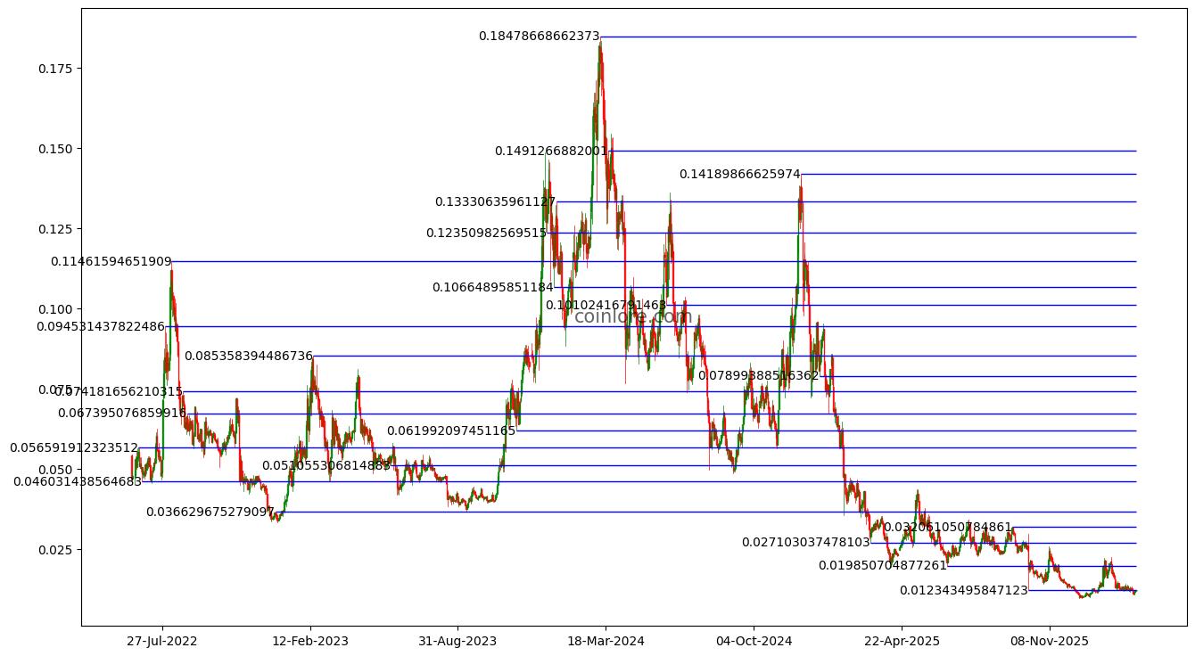Oasis Network уровни поддержки и сопротивления