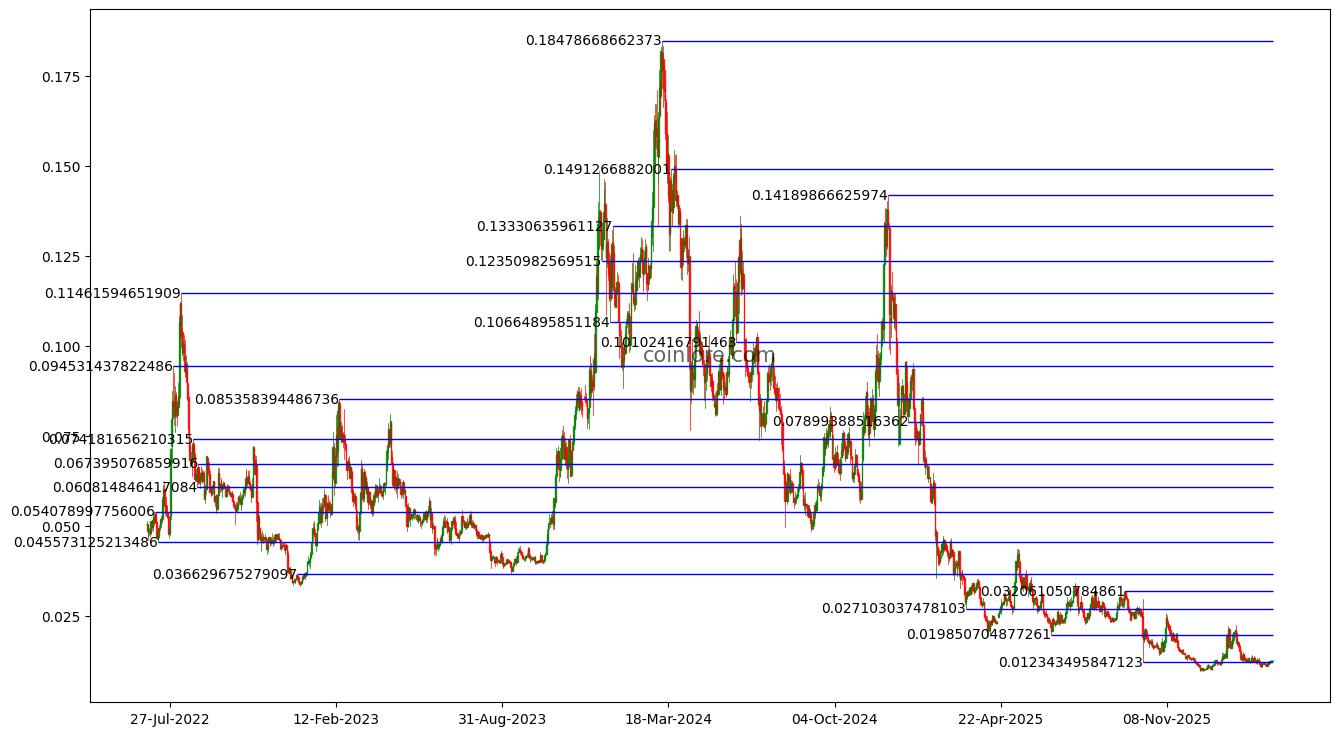 Niveles de soporte y de resistencia de Oasis Network