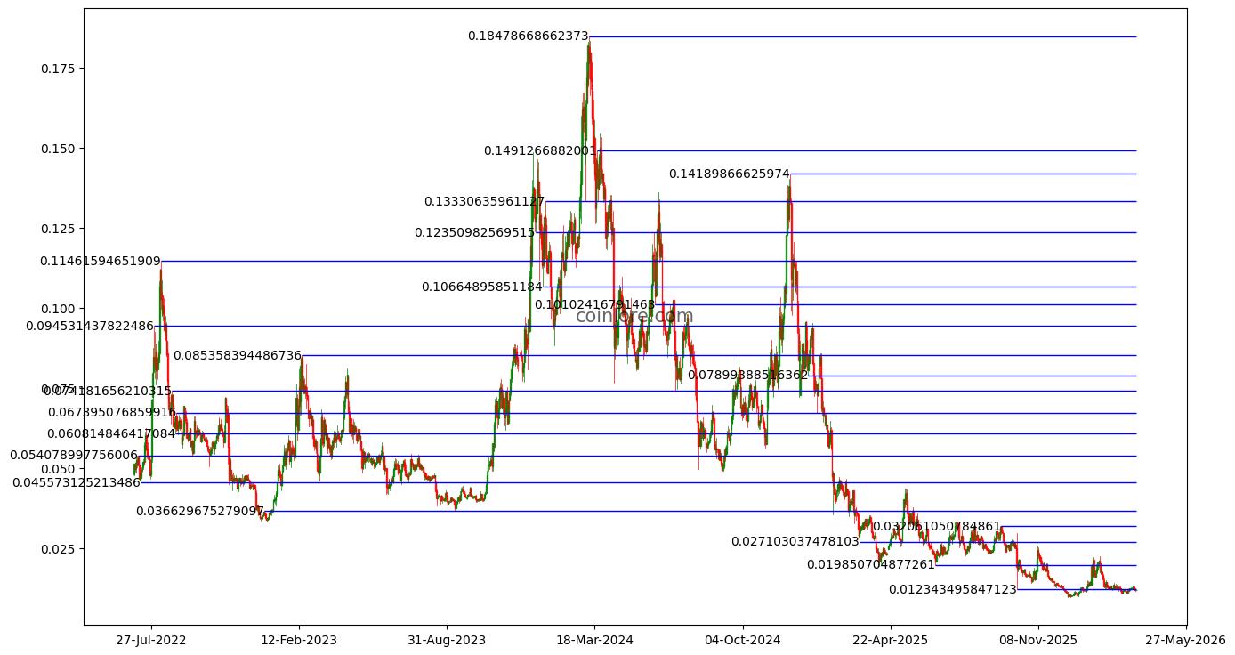 Oasis Network Destek ve Direnç Seviyeleri