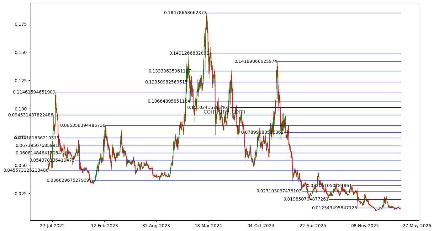 Oasis Network Destek ve Direnç Seviyeleri