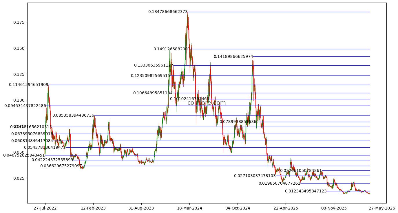 Oasis Network Destek ve Direnç Seviyeleri