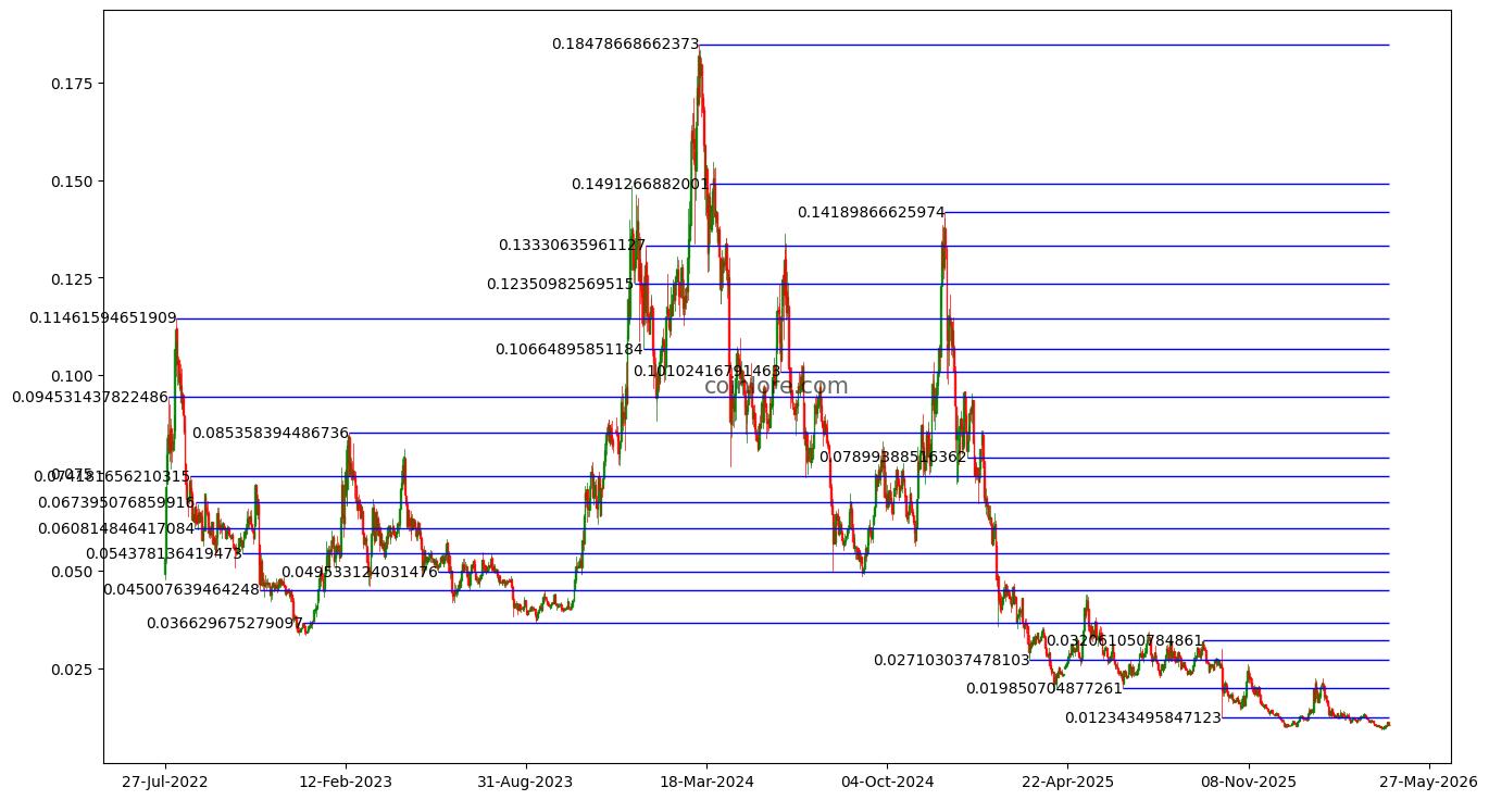 Oasis Network Destek ve Direnç Seviyeleri