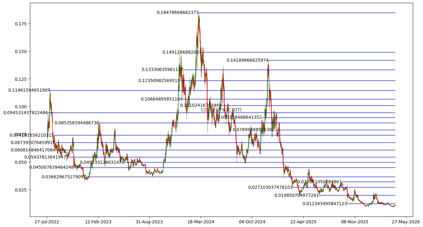 Oasis Network Destek ve Direnç Seviyeleri