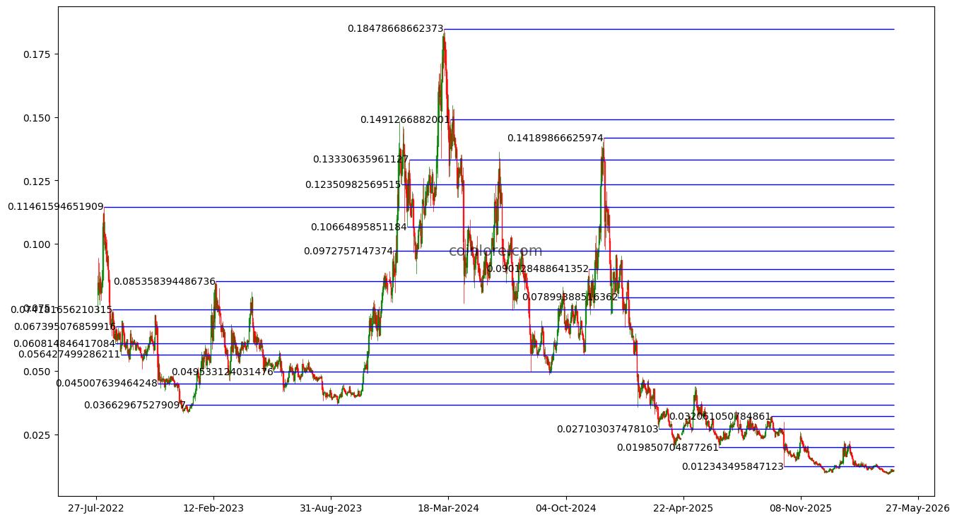 Oasis Network Destek ve Direnç Seviyeleri