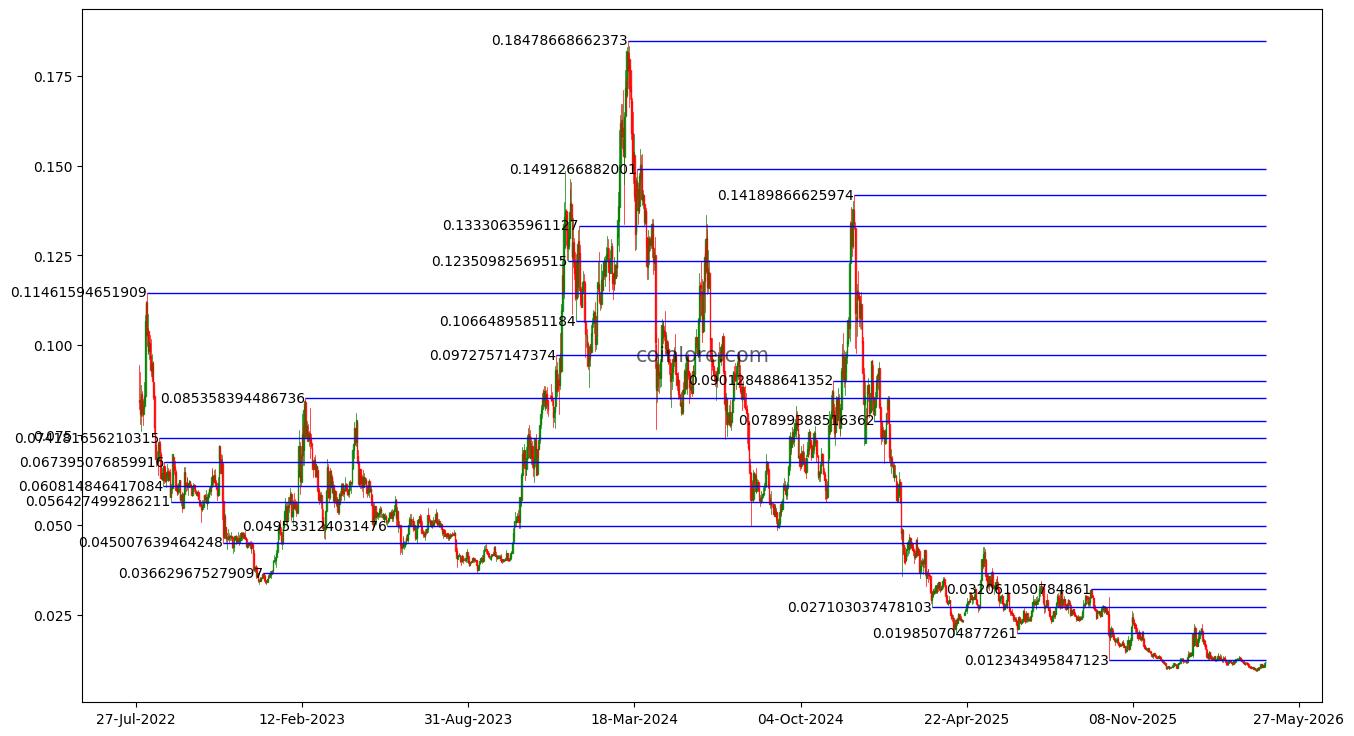 Oasis Network Destek ve Direnç Seviyeleri