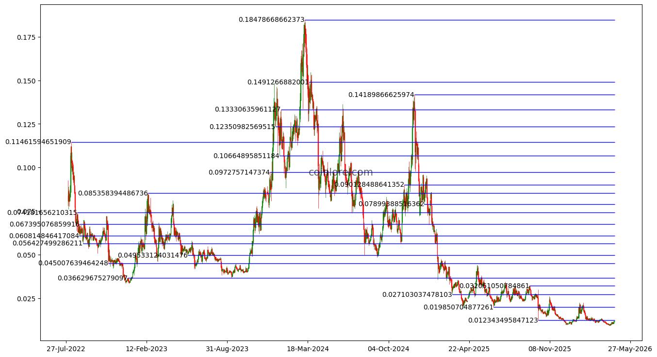 Oasis Network Destek ve Direnç Seviyeleri