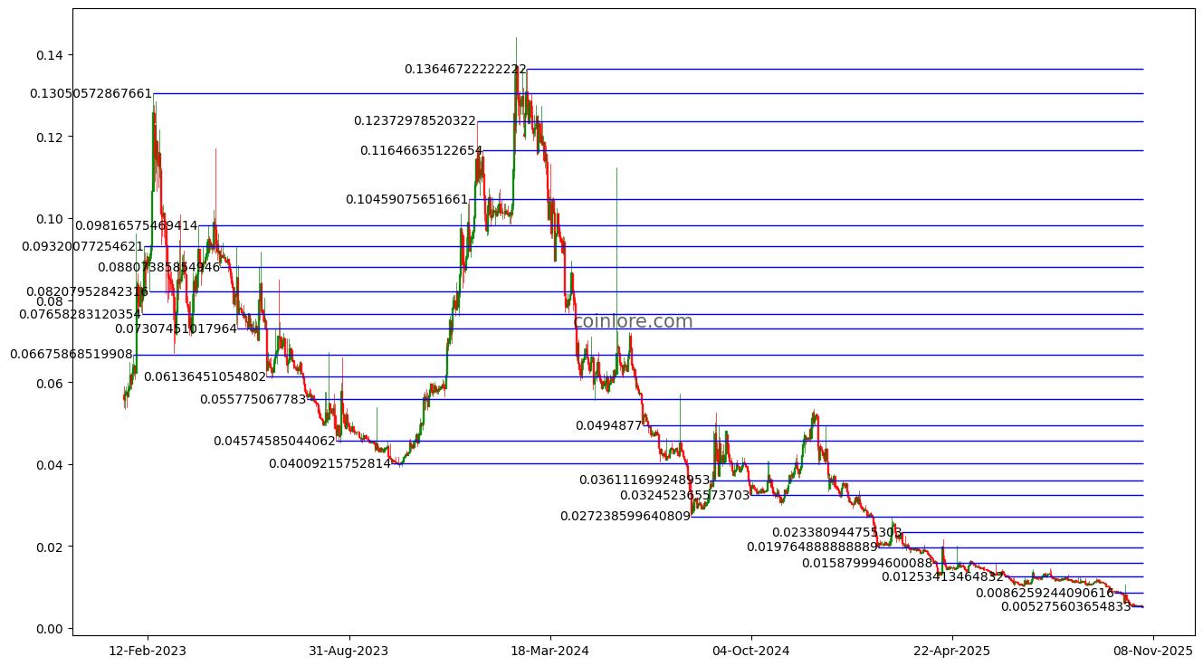 Oasys Support and resistance levels
