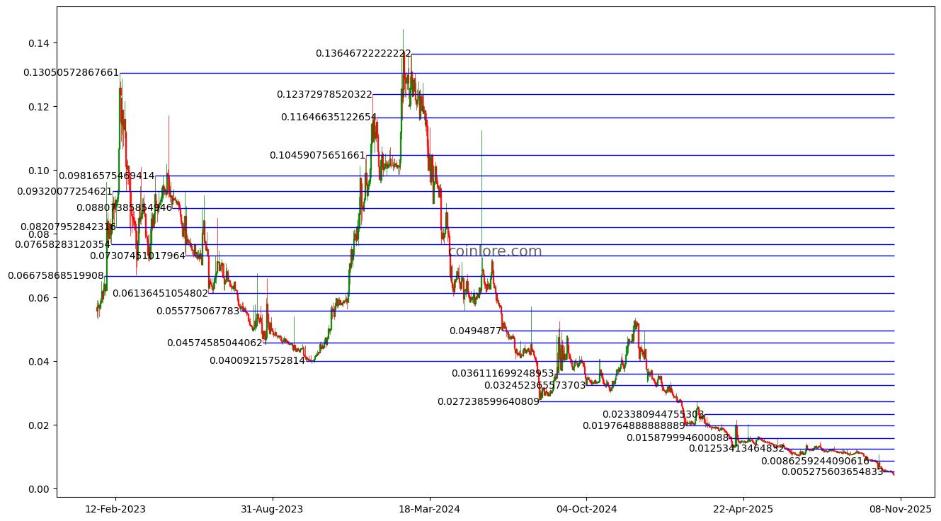 Oasys уровни поддержки и сопротивления