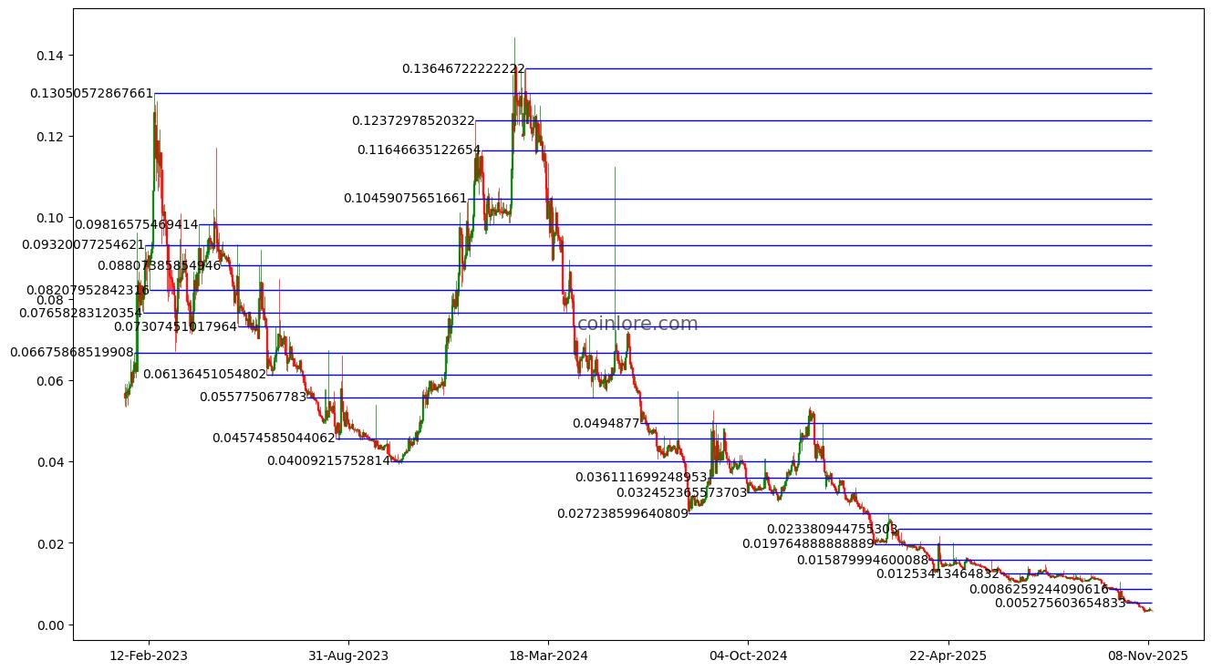 Oasys Support and resistance levels