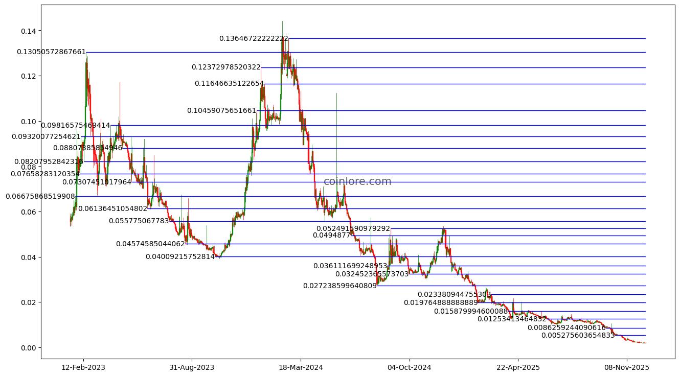 Oasys Support and resistance levels