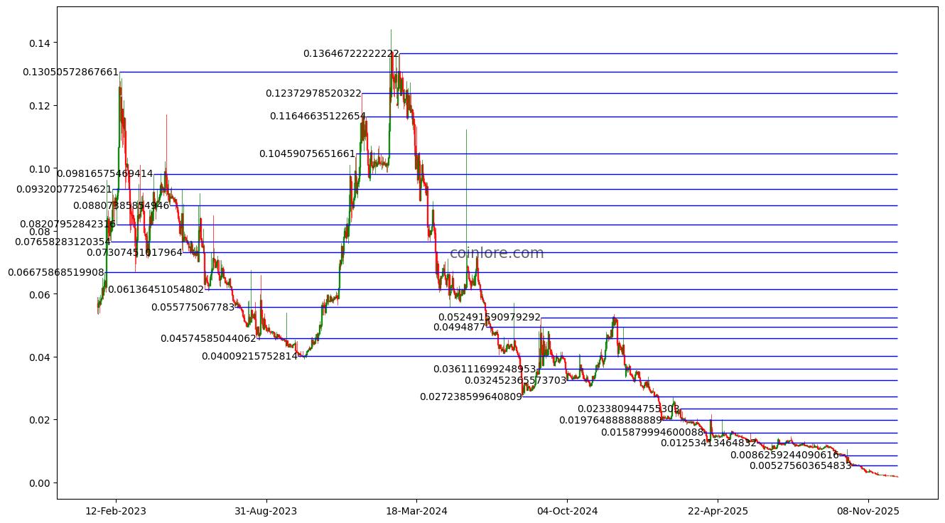 Niveles de soporte y de resistencia de Oasys
