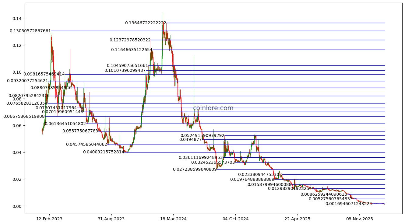 Oasys уровни поддержки и сопротивления