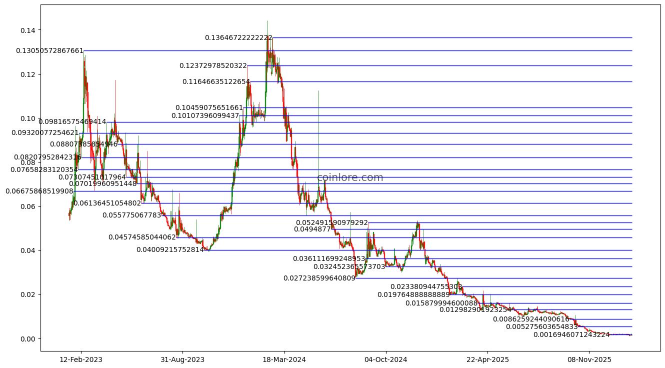 Niveles de soporte y de resistencia de Oasys