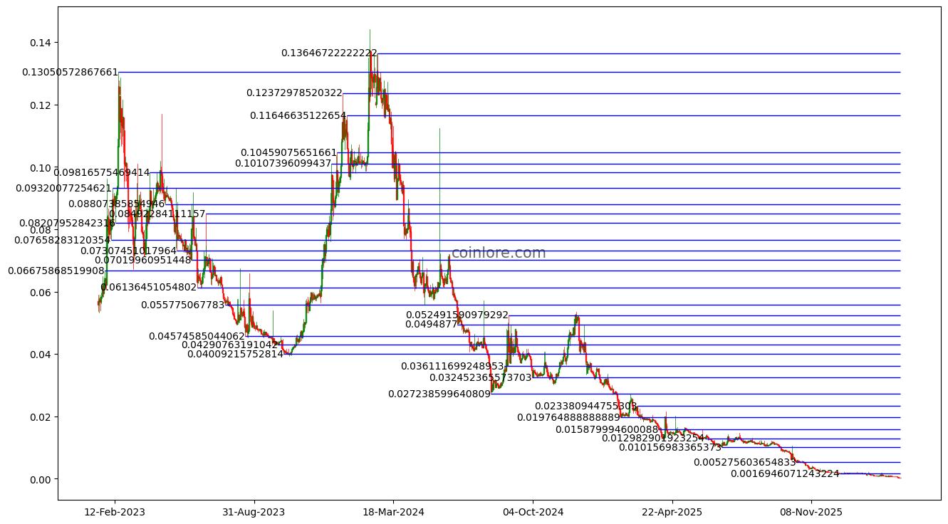 Oasys уровни поддержки и сопротивления