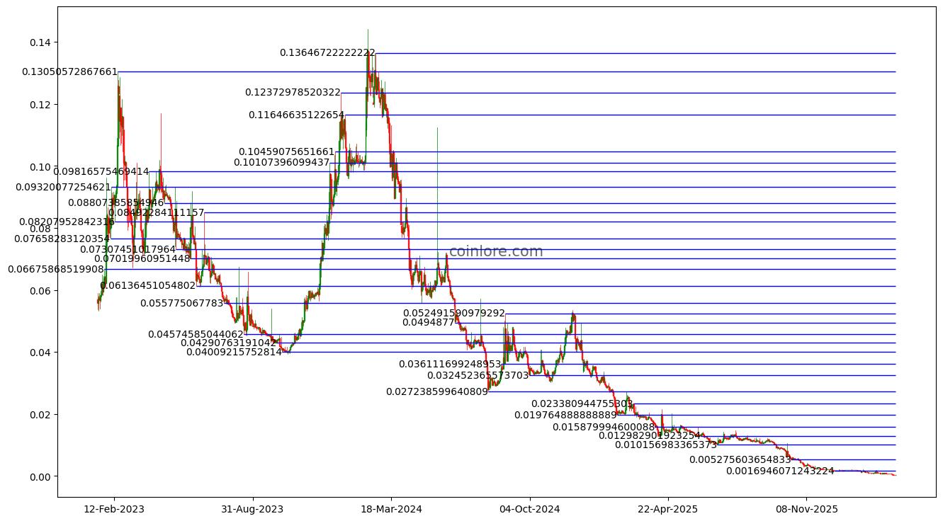 Niveles de soporte y de resistencia de Oasys