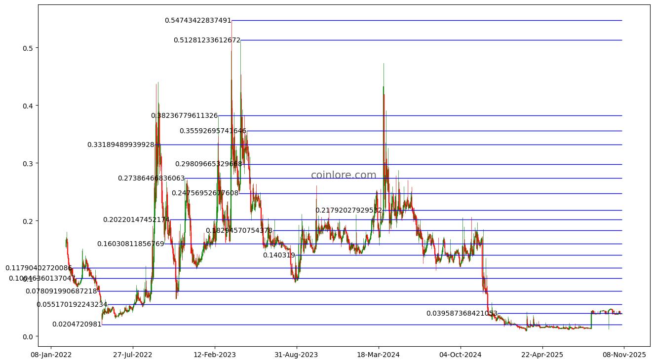 OAX Support- und Widerstandsniveaus