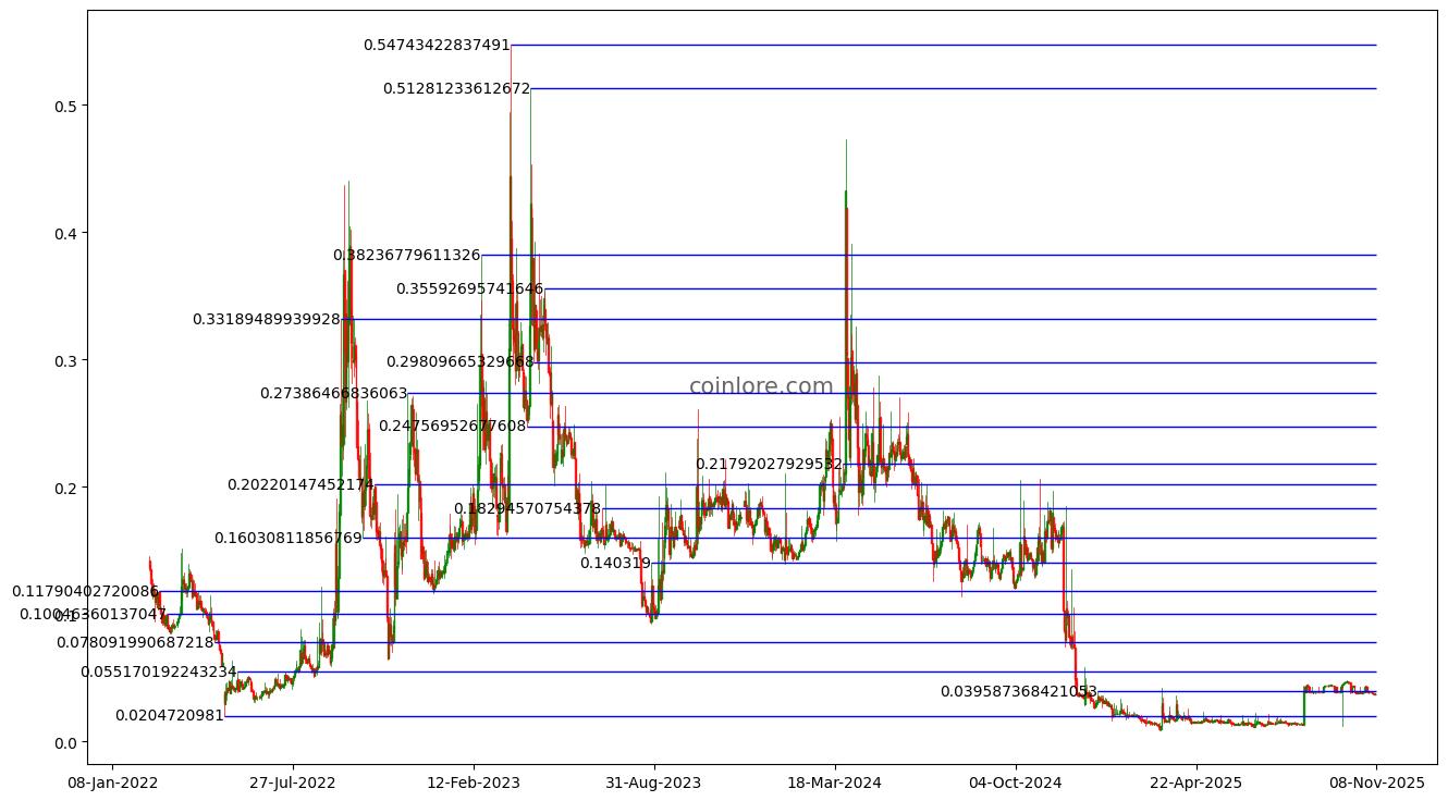 OAX Support and resistance levels