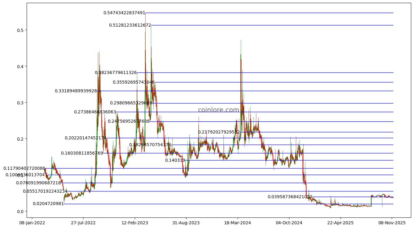 OAX Support and resistance levels