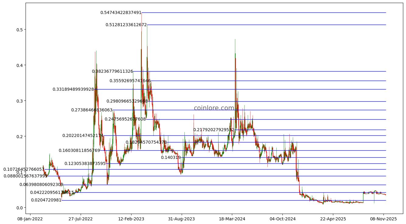OAX Support and resistance levels