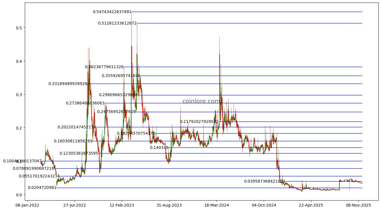 OAX Support and resistance levels