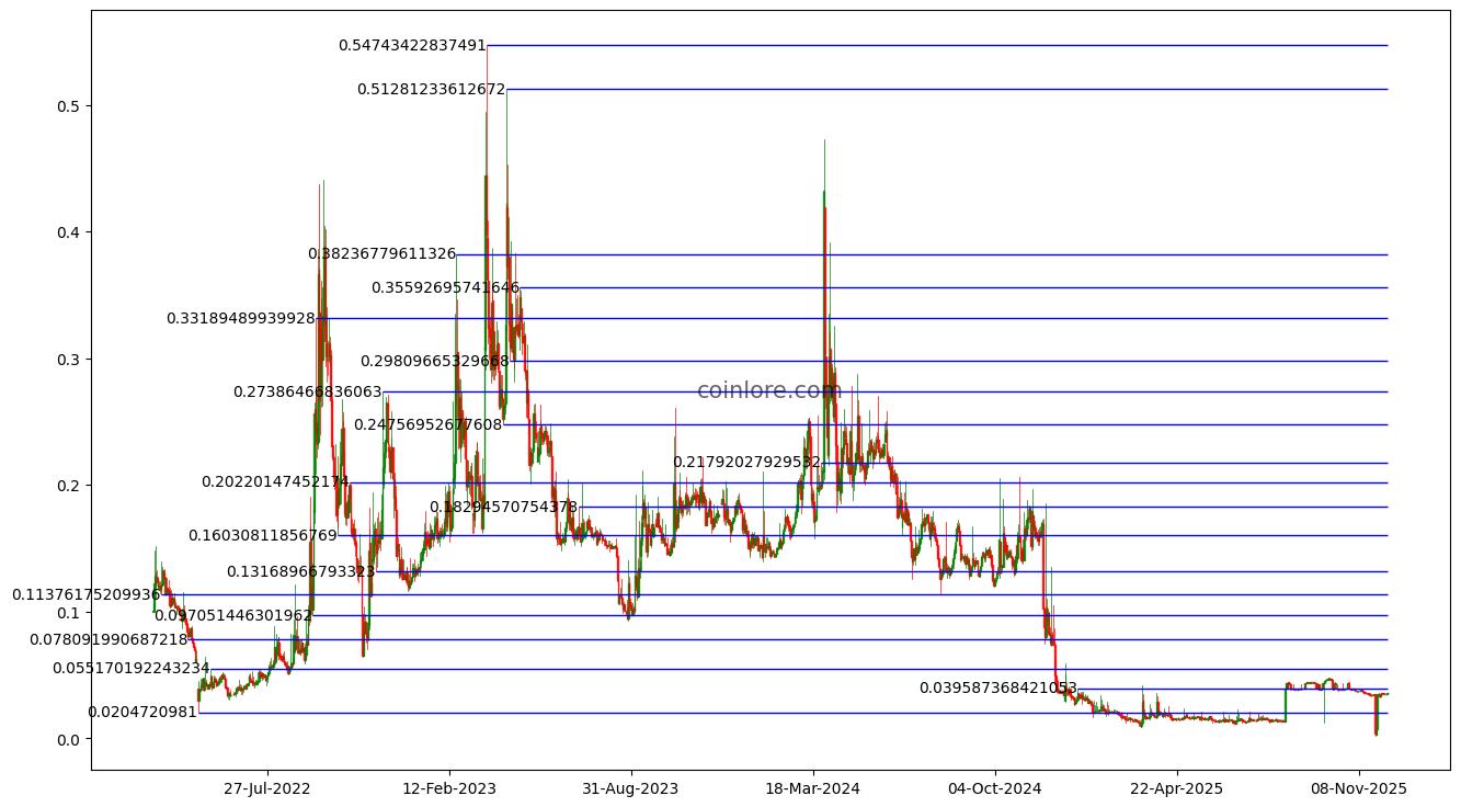 OAX Support and resistance levels