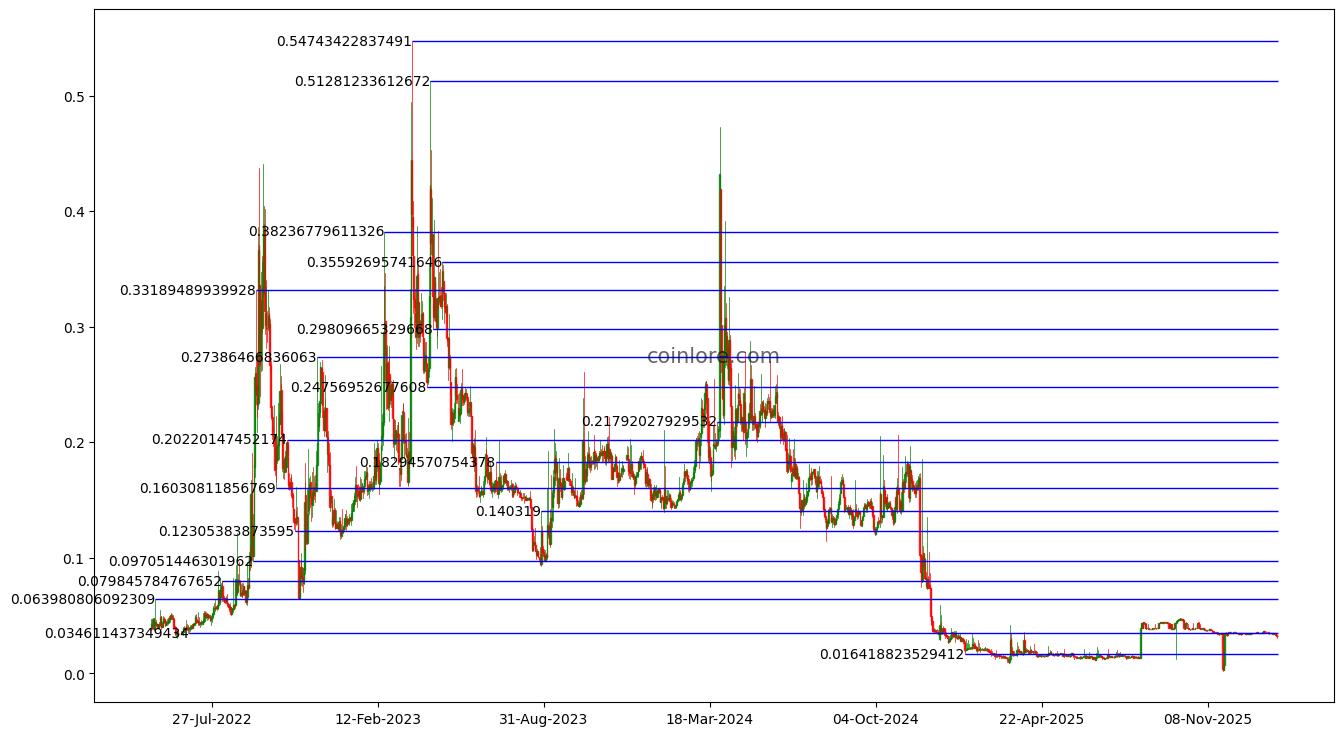 OAX уровни поддержки и сопротивления