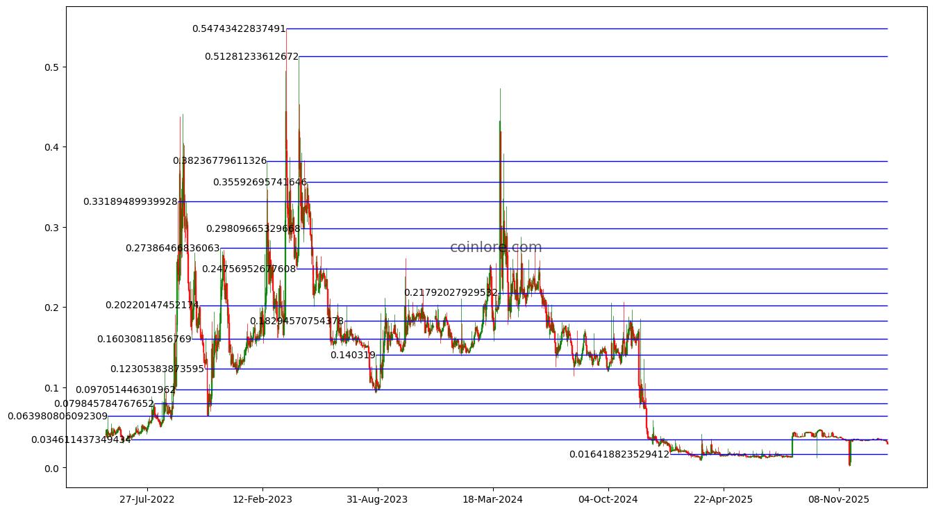 Niveles de soporte y de resistencia de OAX