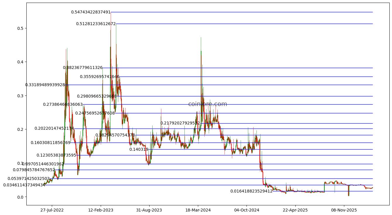 OAX Destek ve Direnç Seviyeleri