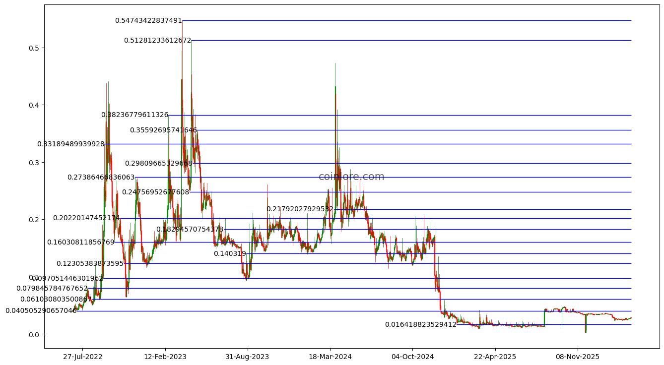 Niveles de soporte y de resistencia de OAX