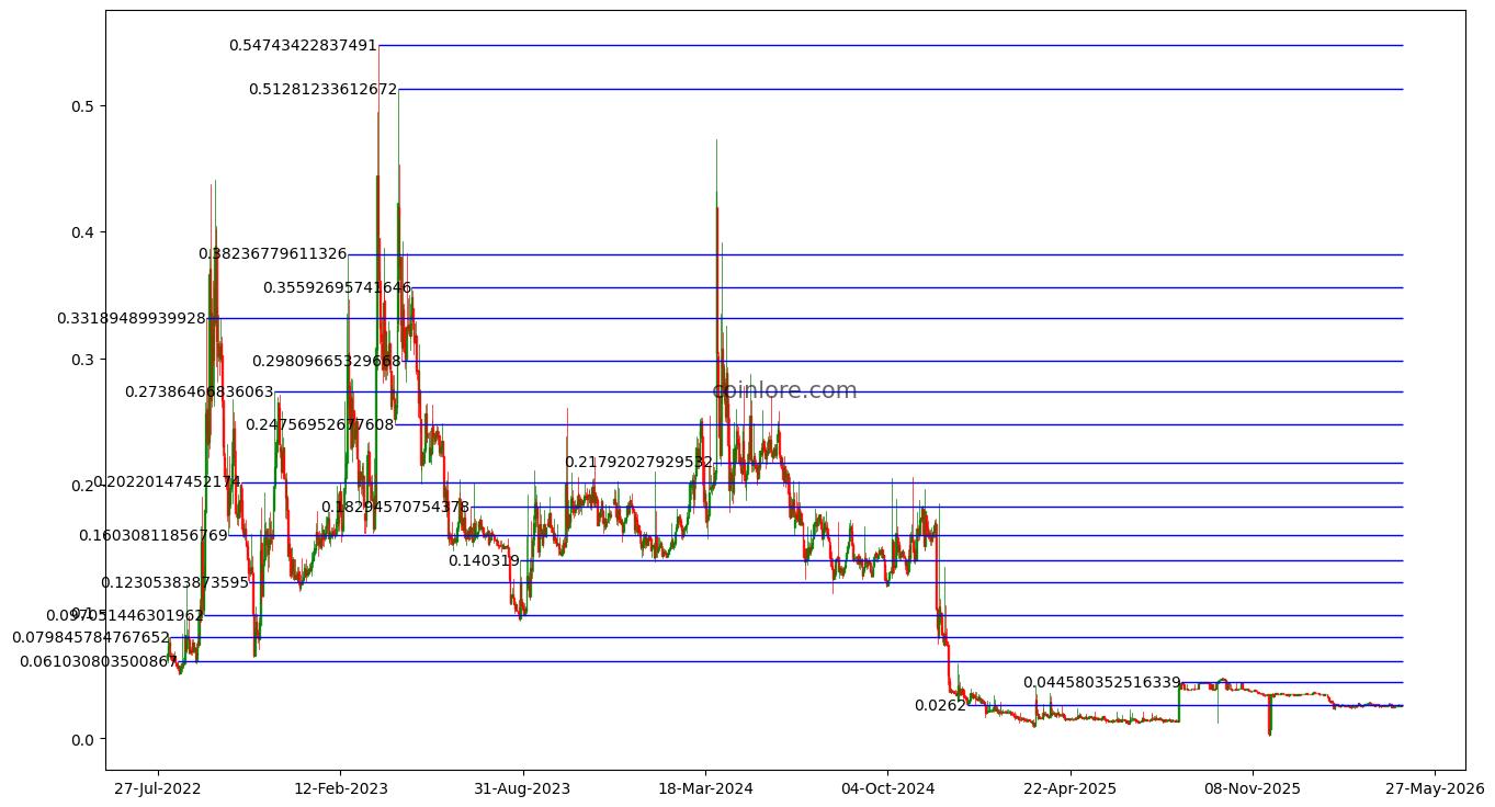 OAX Destek ve Direnç Seviyeleri