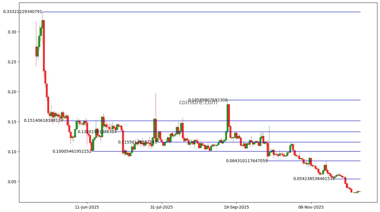 Obol Support and resistance levels