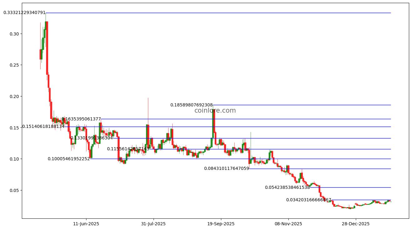 Obol Destek ve Direnç Seviyeleri