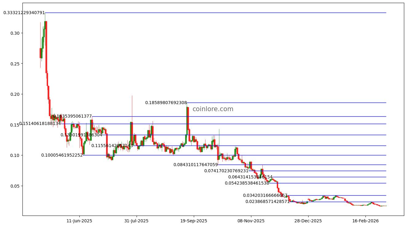 Obol уровни поддержки и сопротивления
