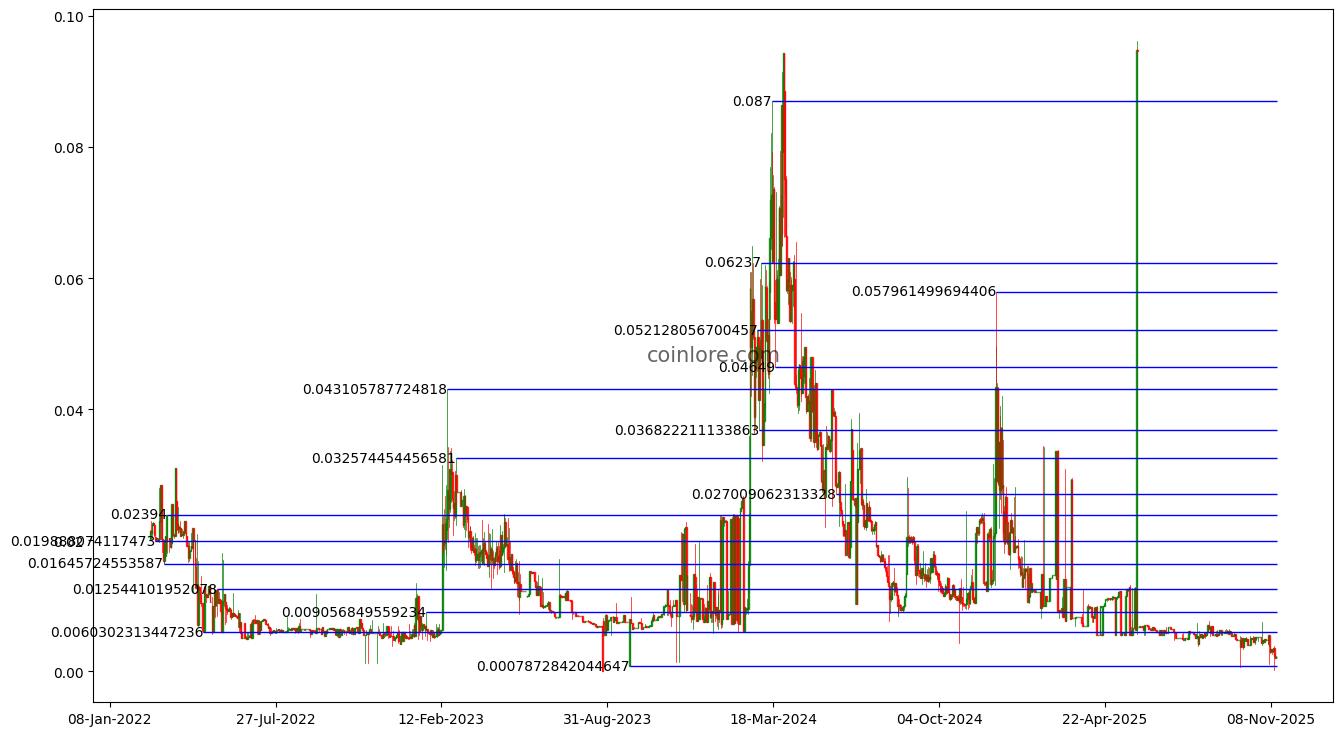 Obortech Support and resistance levels