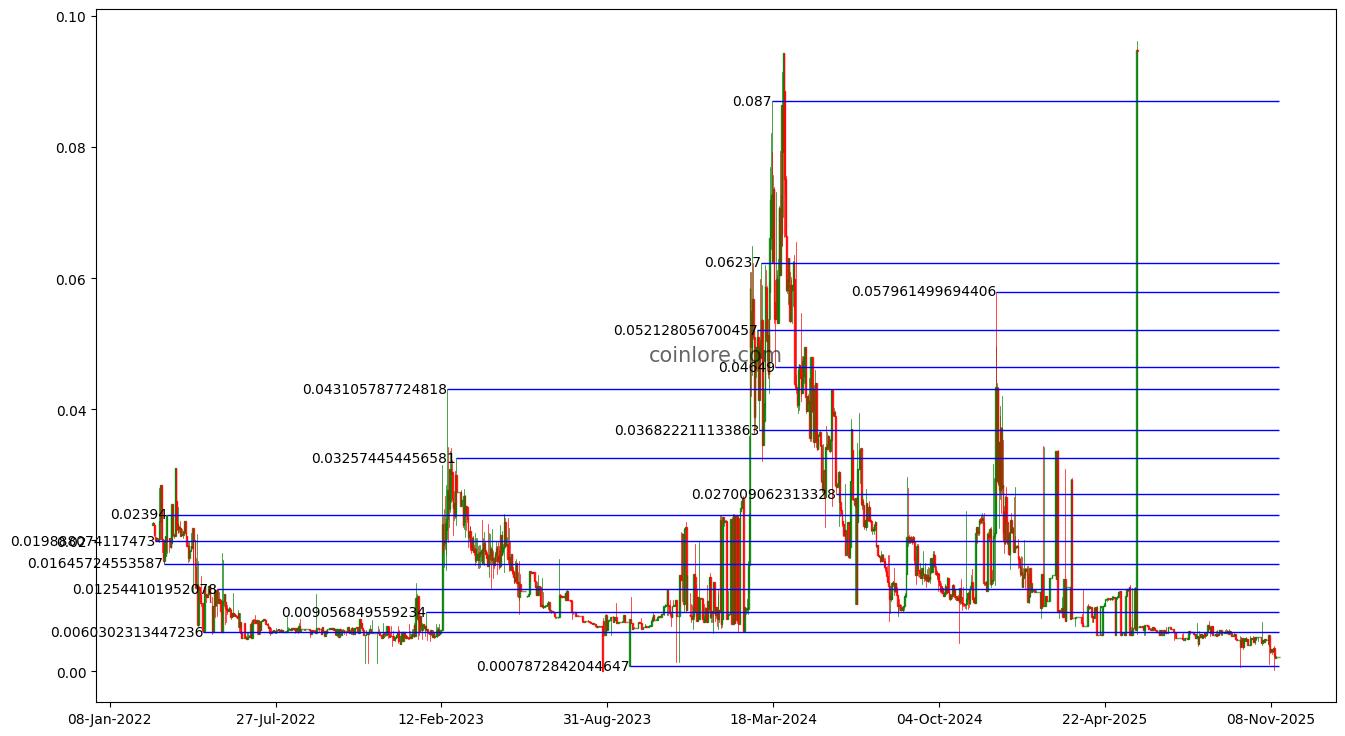 Obortech Support and resistance levels