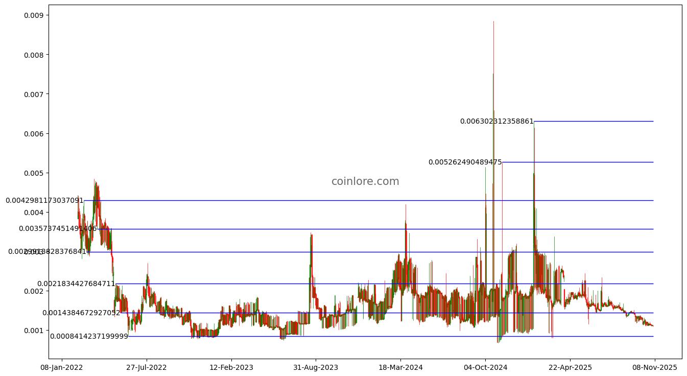 Observer Support and resistance levels