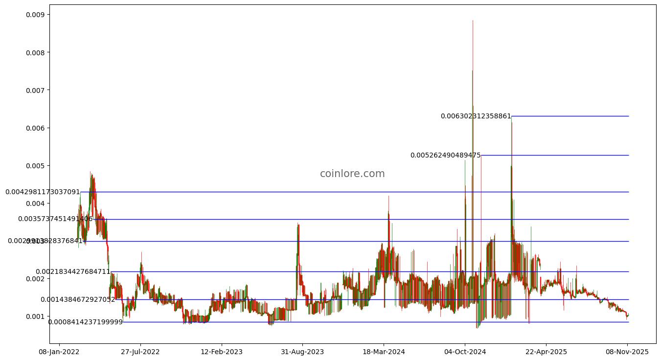 Observer Support and resistance levels