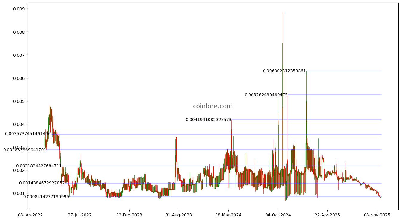 Observer Support and resistance levels
