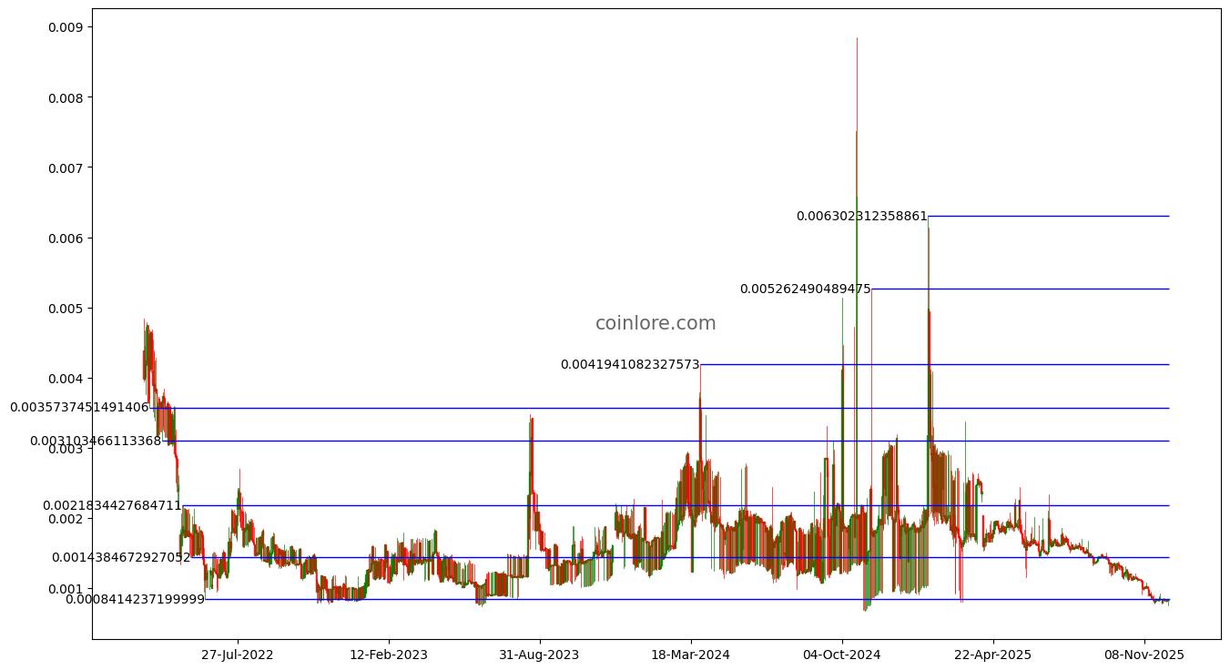 Observer Support and resistance levels
