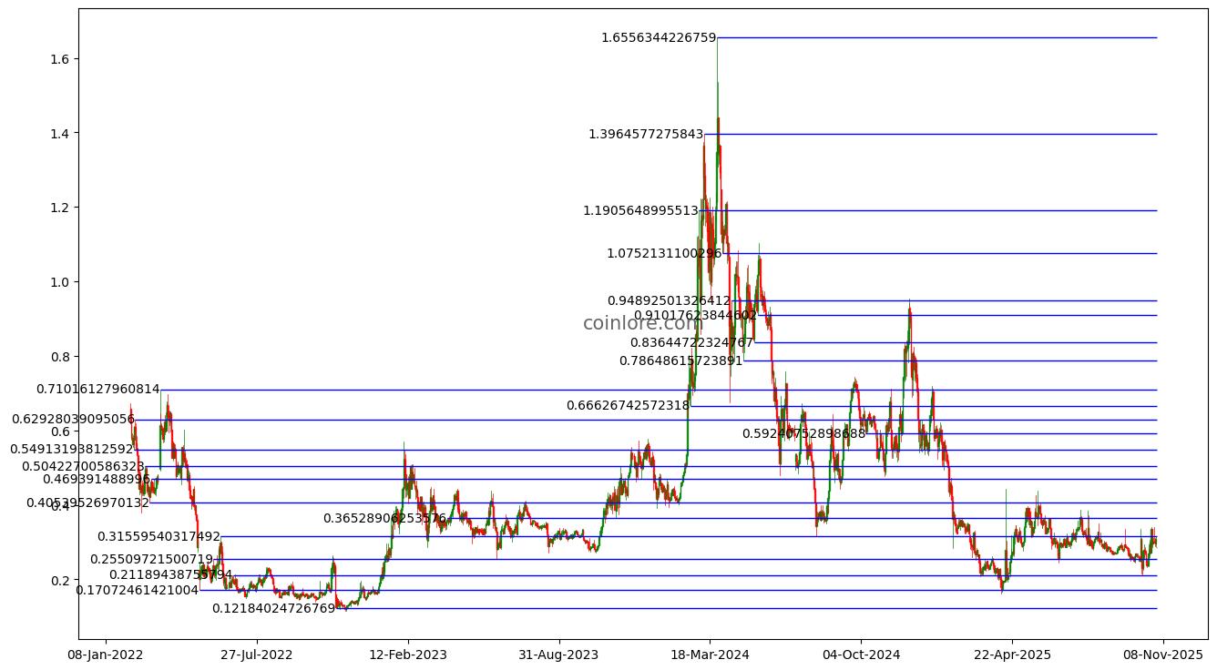 Ocean Protocol Destek ve Direnç Seviyeleri