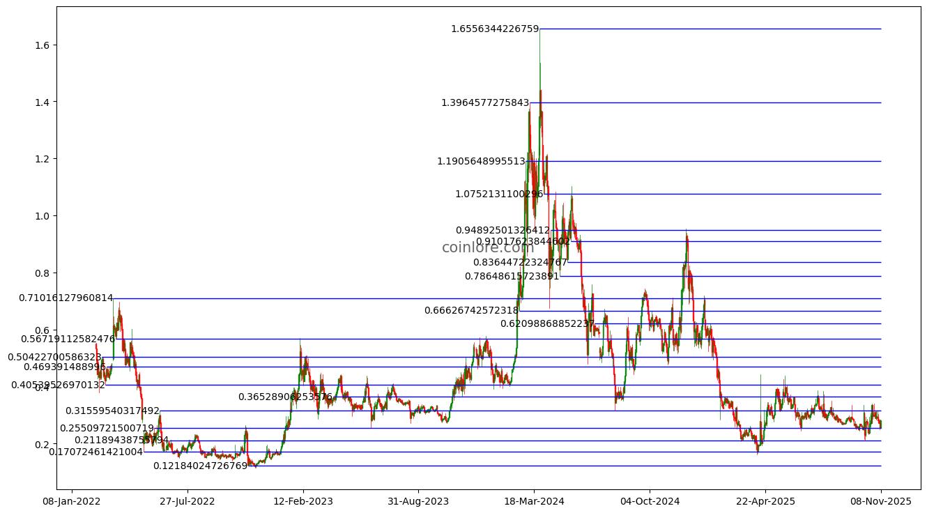 Ocean Protocol Support and resistance levels