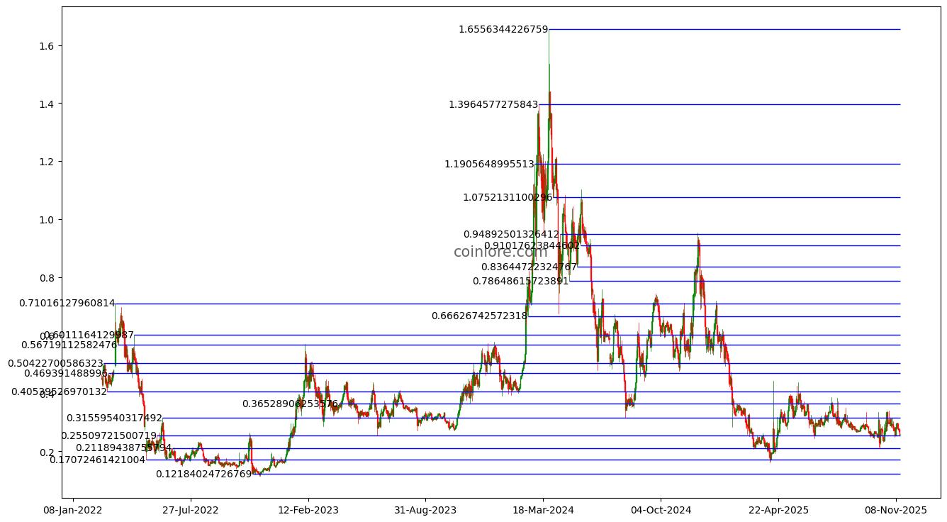 Ocean Protocol Support and resistance levels