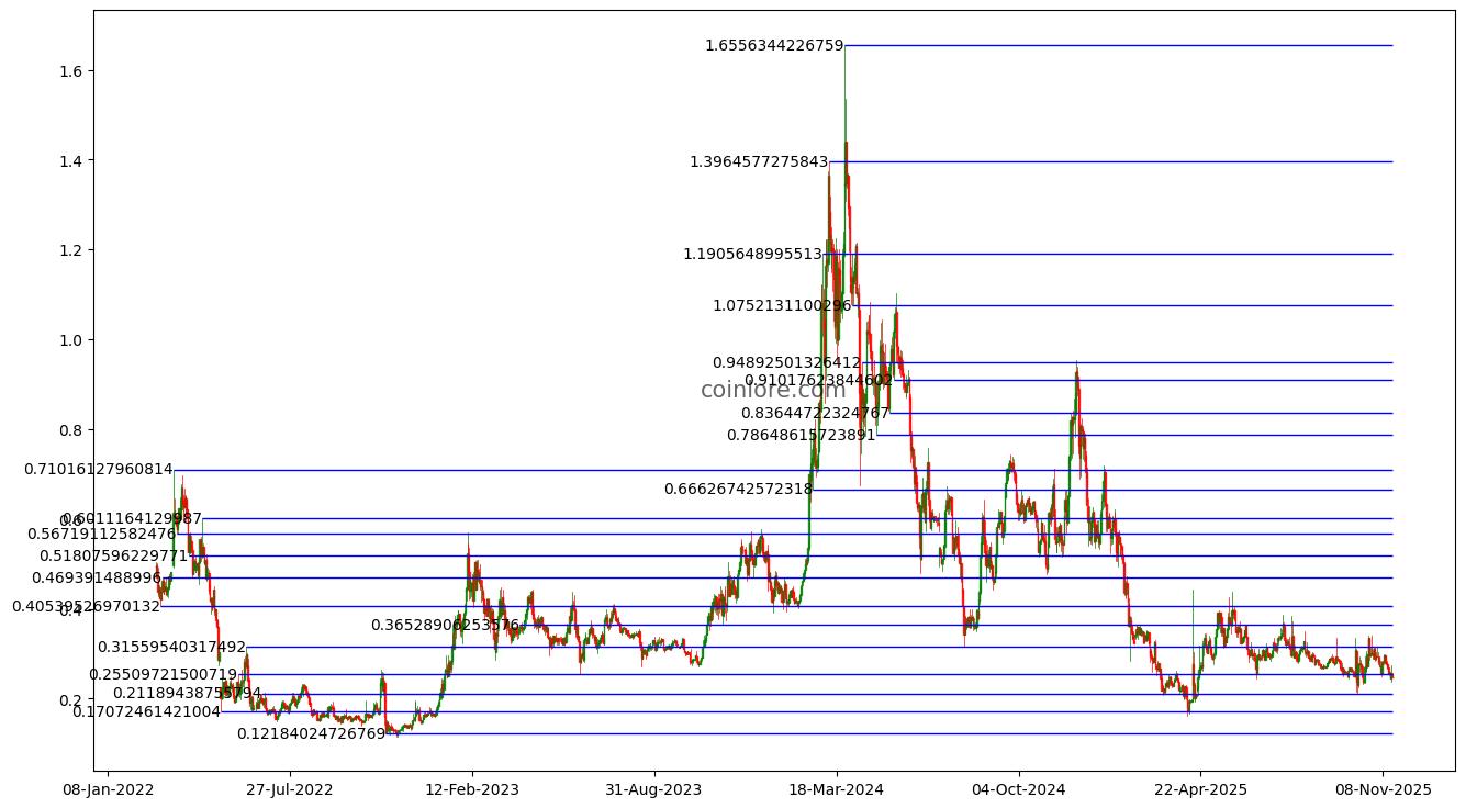 Ocean Protocol Support and resistance levels
