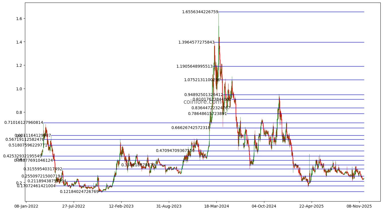Ocean Protocol Support and resistance levels