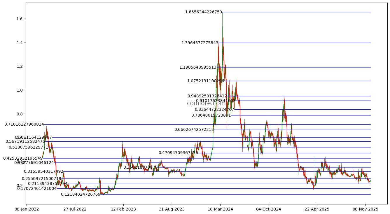 Niveles de soporte y de resistencia de Ocean Protocol