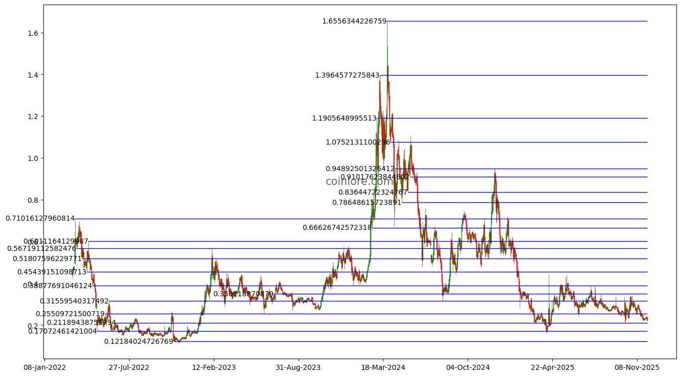 Niveles de soporte y de resistencia de Ocean Protocol