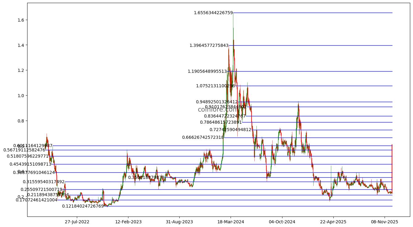 Ocean Protocol Support- und Widerstandsniveaus